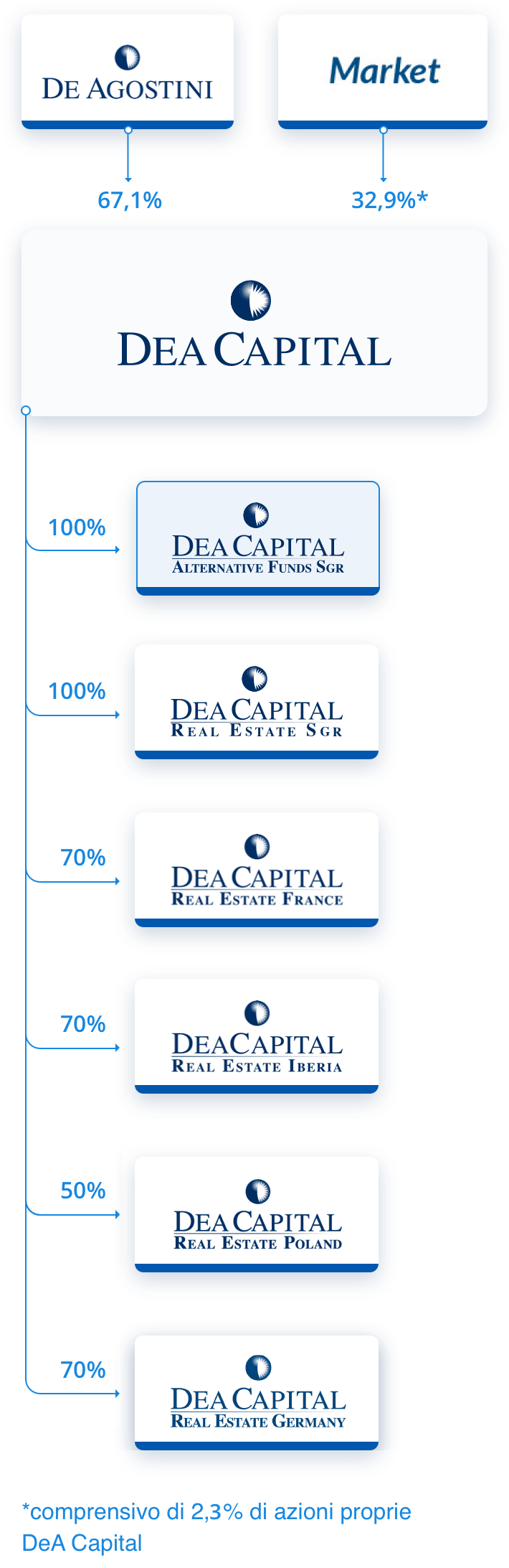 DeA Capital